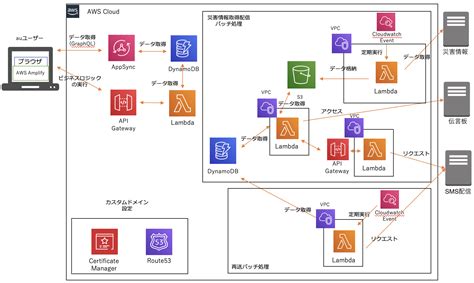 cloudpackのaws導入事例｜kddi株式会社様『登録エリア災害・避難情報メール』