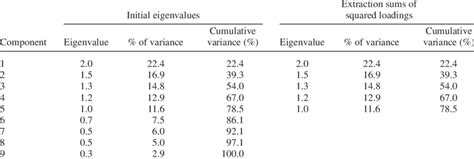 Initial Eigenvalues And Variances Explained By Extracted Components