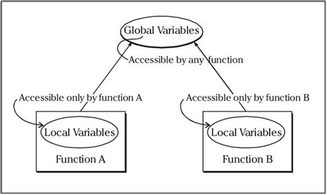 1 global and local variables in procedural programming download