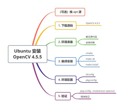 ubuntu 安装 opencv 4 5 5 androidkt的博客 程序员秘密 ubuntu安装opencv4 5 程序员秘密