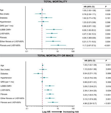 Univariate Analyses Forest Plots Showing The Results Of Univariate Cox