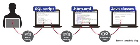 how you can use hibernate with a database modeling tool vertabelo