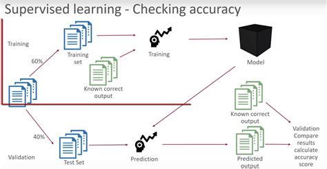 machine learning training process quantum computing