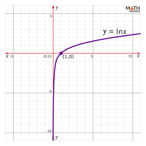 Natural Logarithm Definition Formula Rules Graph And Examples