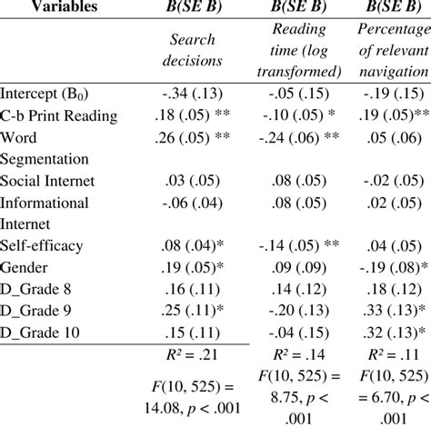 Summary Of The Mixed Effects Models For The Effects Of Linguistic And