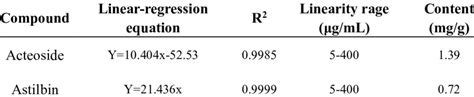 Standard Linear Regression Equation And Content Of Two Main Compounds