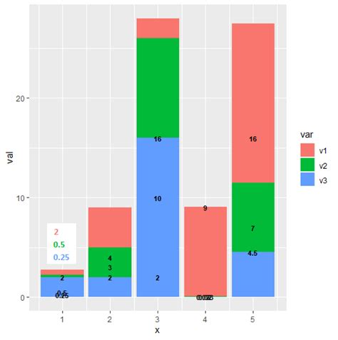 r ggplot stacked bar plots adding multiple labels on top of each