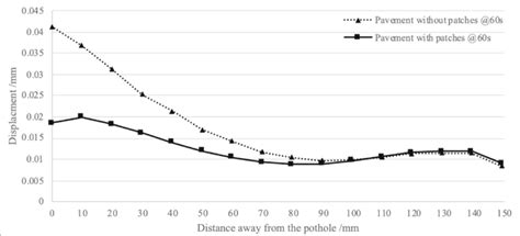 Time Dependent Maximum Deformation Of The Surface Layer Without And