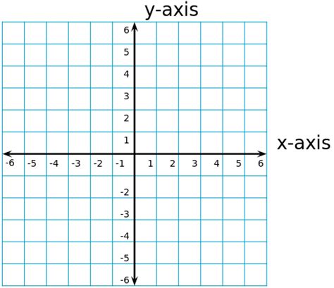 what is a coordinate plane definition quadrants and example video