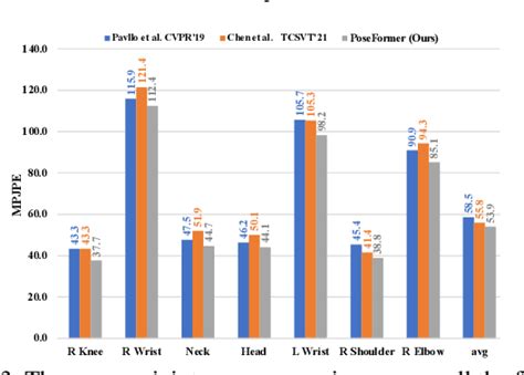 Figure 3 From 3d Human Pose Estimation With Spatial And Temporal