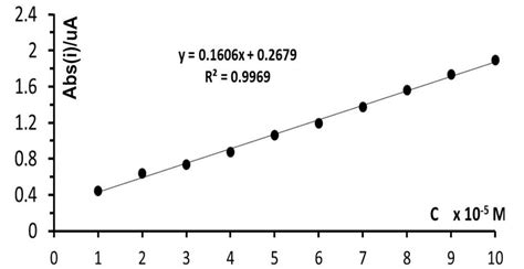 Calibration Plot Of Iodide Obtained By Differential Pulse Voltammetric