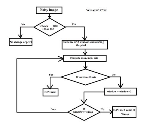 Flow Chart Of Selective Adaptive Median Filter Download Scientific