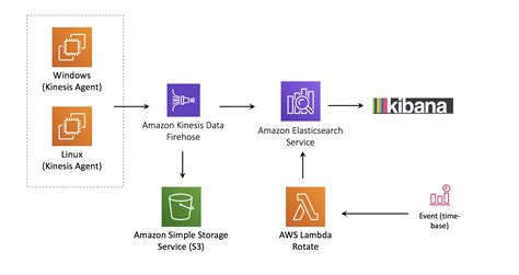 搭建云上日志收集分析系统 ekk amazon elasticsearch service amazon kinesis and