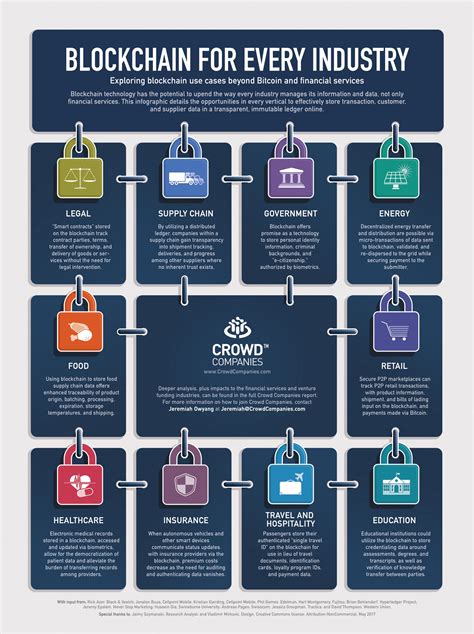 Blockchain Types And Its Application