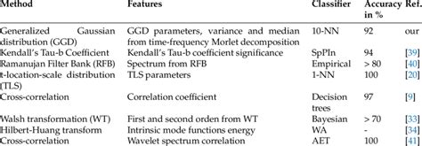 Some State Of The Art Methods For The Swd Estimation In Eeg Signals In
