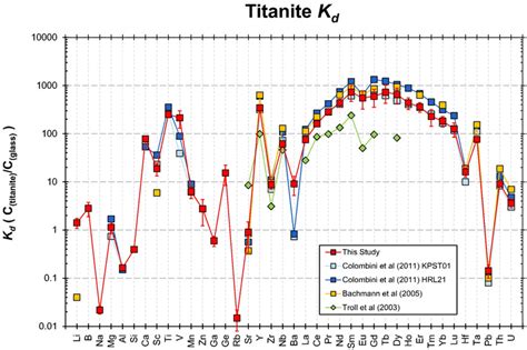 Comparison Plot Of Partition Coefficients K D Calculated For
