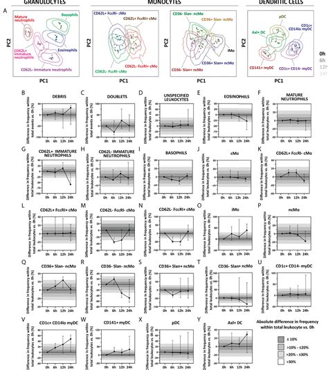 Frontiers Development Of A Standardized And Validated Flow Cytometry