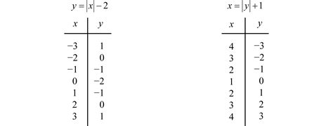 mfg relations graphs and functions