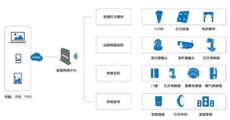 智能家居app开发解决方案 开发技术 尚app