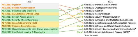 what is owasp what are owasp top 10 vulnerabilities imperva 2023