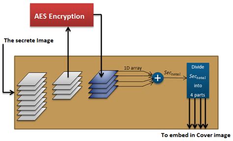the encryption of secrete image using aes algorithm download