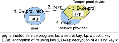 A Method Of Using A Tamper Proof Device Download Scientific Diagram
