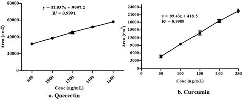 Calibration Curve Of A Quercetin And B Curcumin Download
