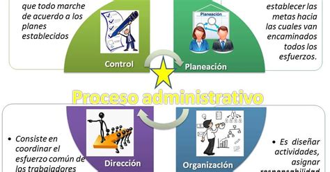 Educa Y Educa Tu Mundo Mapa Mental Proceso Administrativo