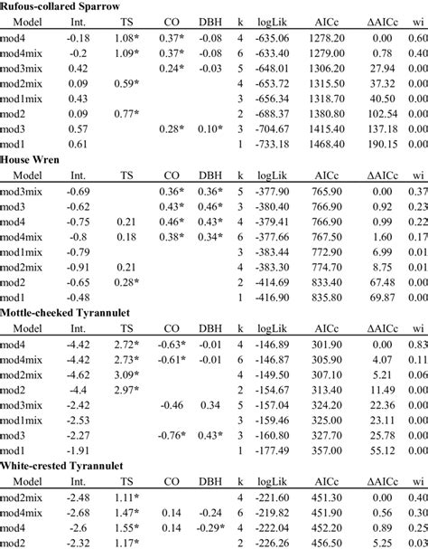 Model Selection Results For Generalized Linear Mixed Models Glmm