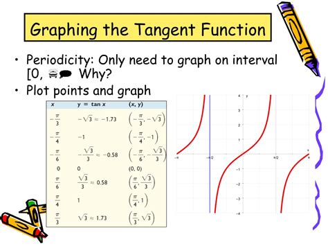 Ppt Graphs Of The Tangent Cotangent Cosecant And Secant Functions