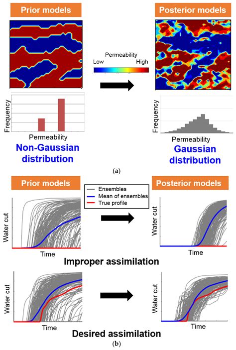 Energies Free Full Text Ensemble Based Data Assimilation In