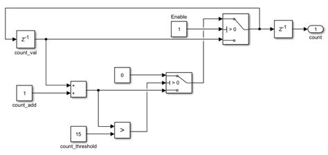 model a counter for hdl and systemc code generation matlab and simulink