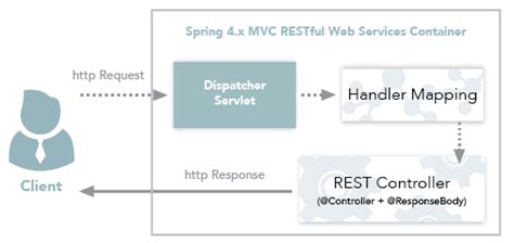 spring framework restcontroller vs controller daily code buffer