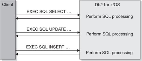 db2 12 introduction stored procedure processing