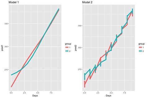 r making surface plot of regression estimates from