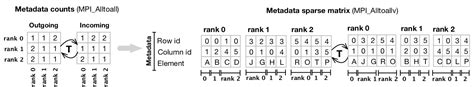 distributed matrix transpose algorithms