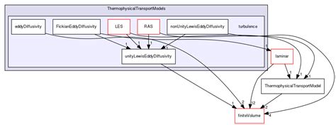 openfoam src thermophysicaltransportmodels turbulence directory reference