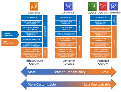 applying the aws shared responsibility model to your gxp solution aws