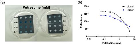 Biosensors Free Full Text Colorimetric Paper Sensor For Food