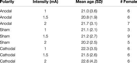 summary of age and sex across experimental conditions download table
