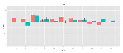 ggplot2 x axis limits for ggplot bar graph in r stack overflow