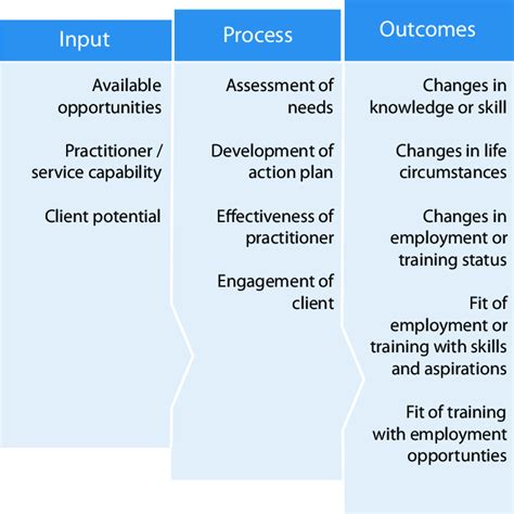 input process outcome framework based on the crwg model download