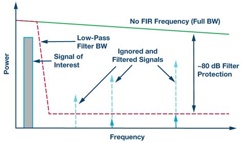 kalman or fir filter for my imu analog devices