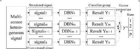Fault Diagnosis Process Of Dbn Based On Multi Source Heterogeneous
