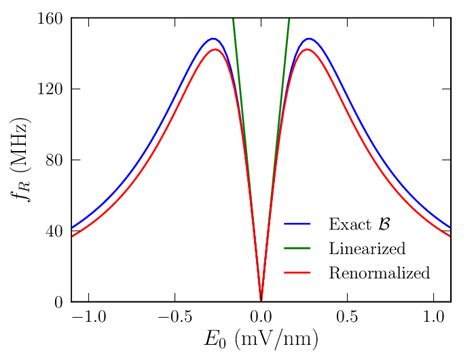 Rabi Frequency As A Function Of The Static Electric Field E0 In A