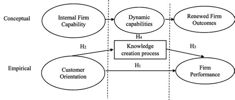 A Mediation Model Conceptual And Empirical Download Scientific Diagram