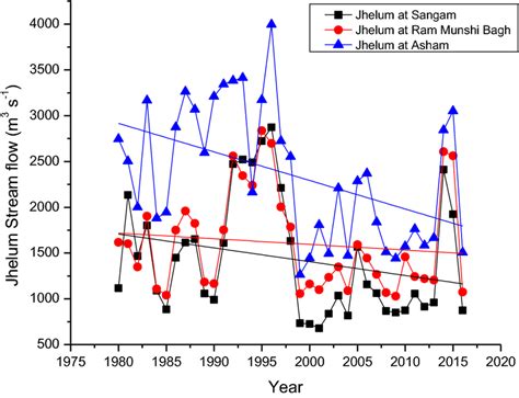 Trend Lines Of Annual Streamflow Of River Jhelum At Its Three Gauging