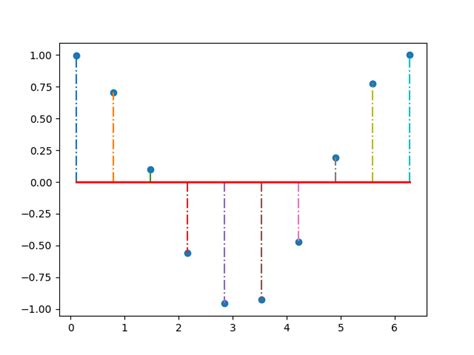 stem plot — matplotlib 2 1 2 documentation