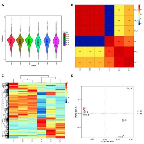 Comparative Transcriptome Analysis Of Ck Vs Fa Mwr A Overall