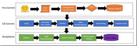 continuous integration deployment and test automation for dynamics crm